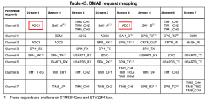A detailed tutorial on STM32 ADC – VisualGDB Tutorials