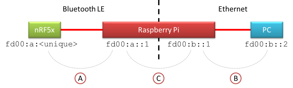Connecting the Nordic nRF52 chip to IPv6 networks via 6LoWPAN – VisualGDB Tutorials