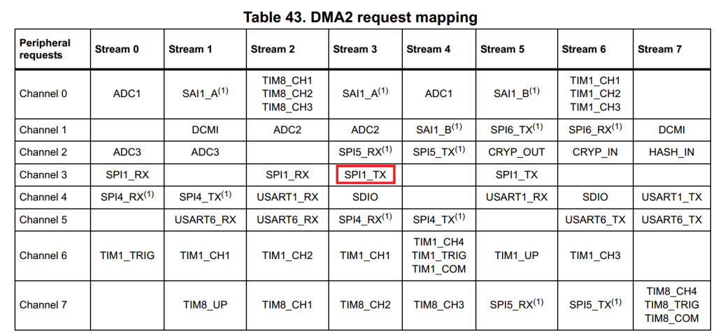 Using The Spi Interface On Stm32 Devices Visualgdb Tutorials
