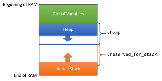 Stack And Heap Layout Of Embedded Projects VisualGDB Documentation