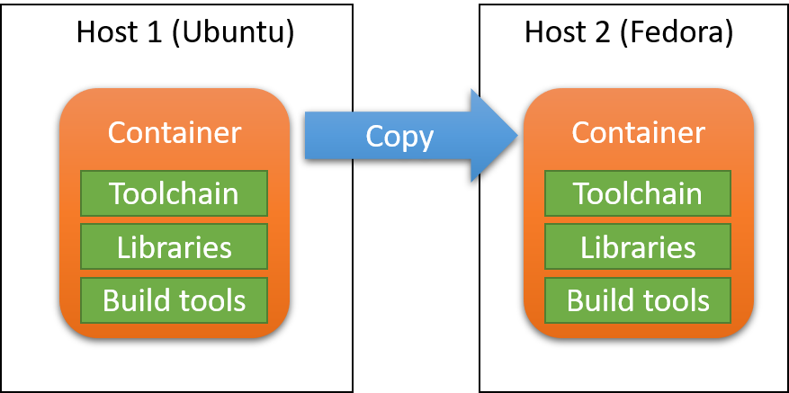 Using Docker Containers To Manage Toolchains VisualGDB Tutorials